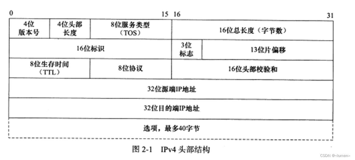 IP 协议详解_ip tos字段-CSDN博客