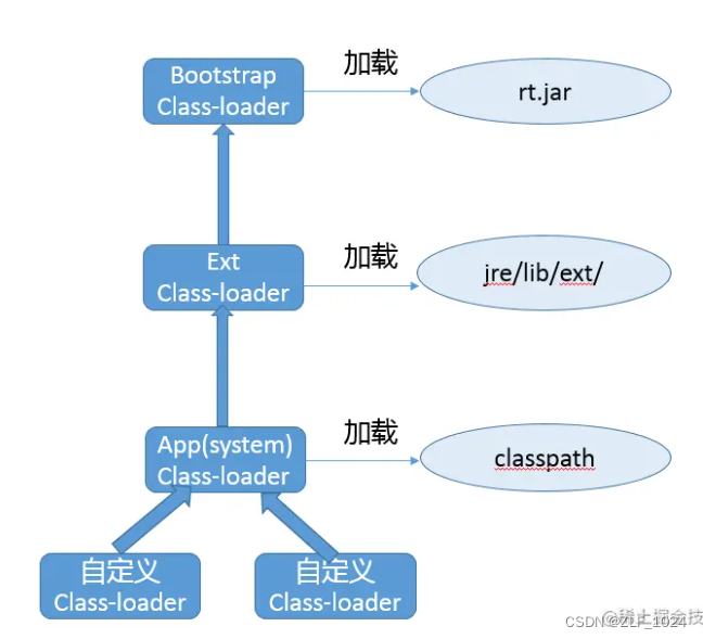 【java】聊聊类加载过程java 类加载时怎么执行方法 Csdn博客 