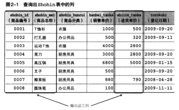21 Select语句基础sql 命名的列名放在select Csdn博客 