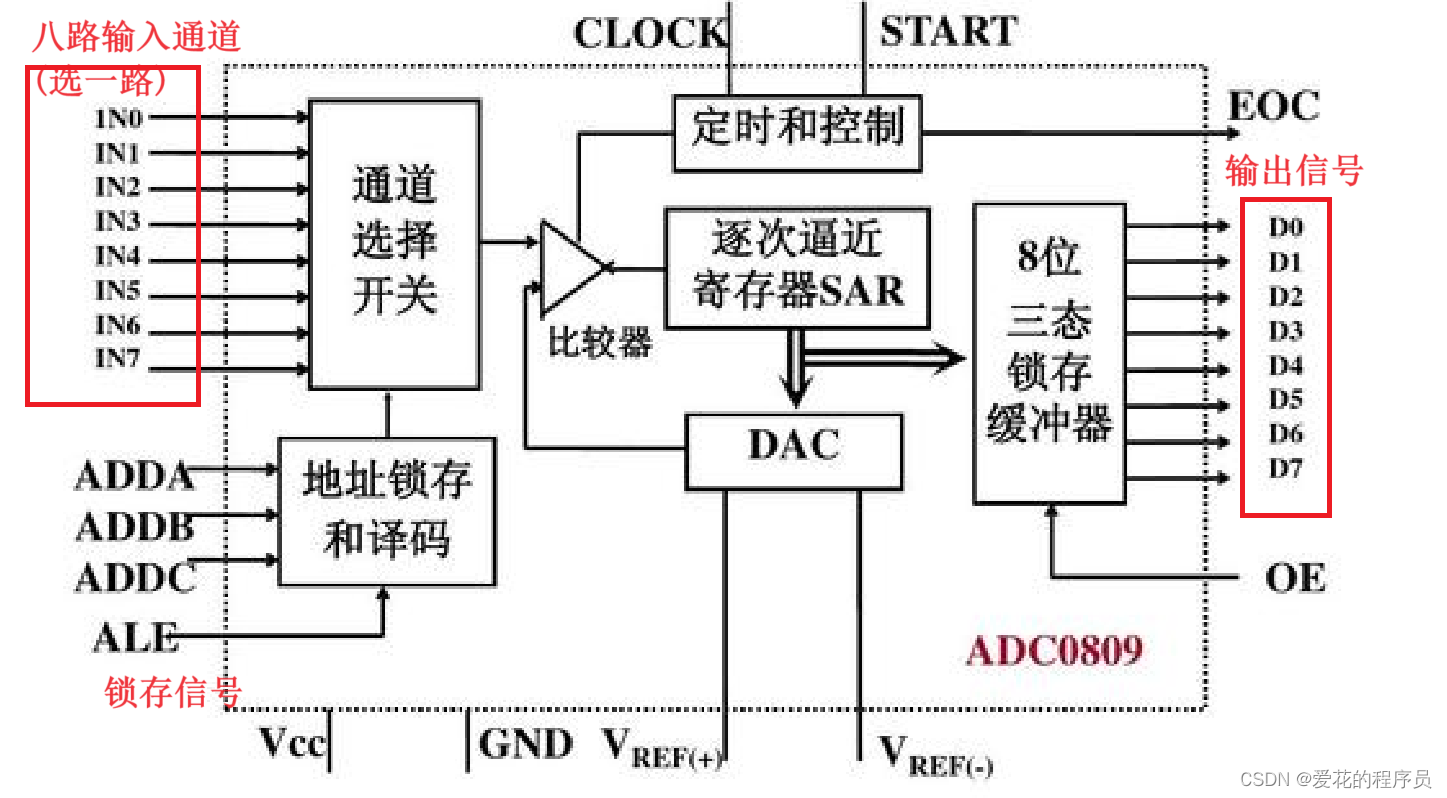 STM32 ADC-CSDN博客