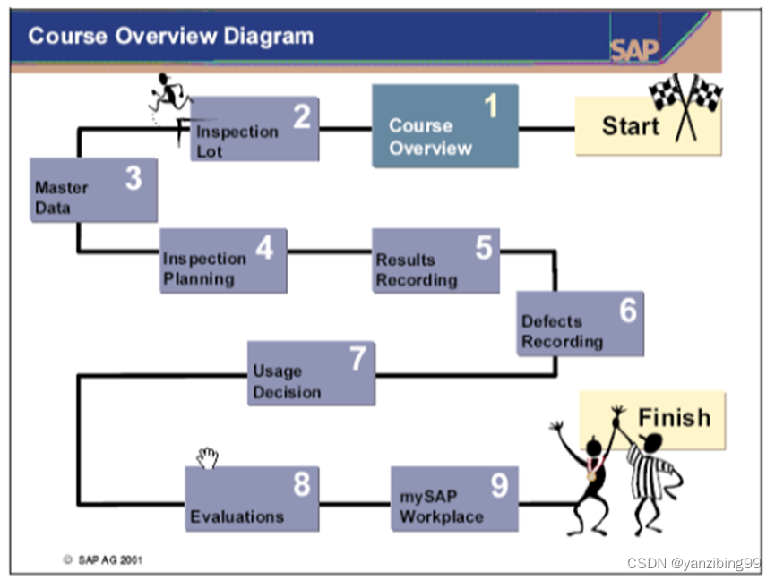 SAP-QM 质检管理-检验批_sap qm-CSDN博客