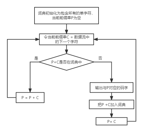 LZW编码算法实现_编程实现lzw编码方法-CSDN博客