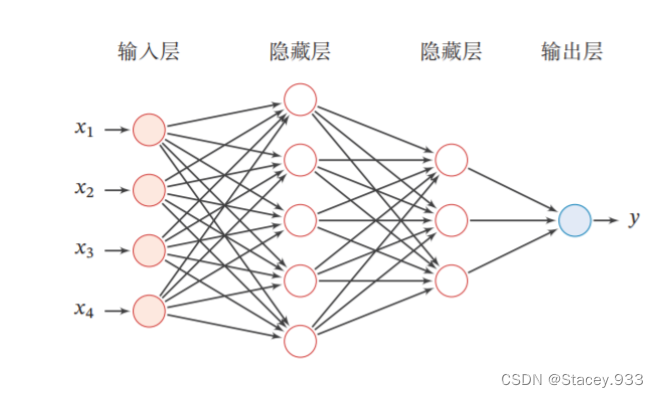 Nndl 实验五 前馈神经网络（1）二分类任务可以用前馈神经网络实现的分类任务 Csdn博客 