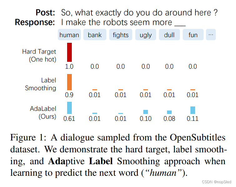 Diversifying Dialog Generation via Adaptive Label Smoothing-CSDN博客