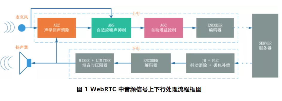 深入浅出 WebRTC AEC（声学回声消除）_webrtc中aec中变量 ksampmsnb-CSDN博客