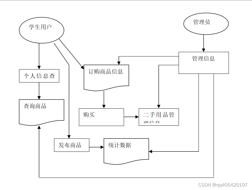 基于vue的校园二手交易系统网站设计基于vue框架的校园网站 Csdn博客 