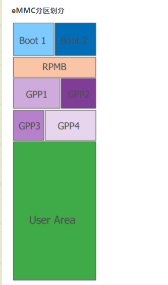 eMMC安全方案—RPMB（Replay Protected Memory Block）专门介绍写保护-CSDN博客