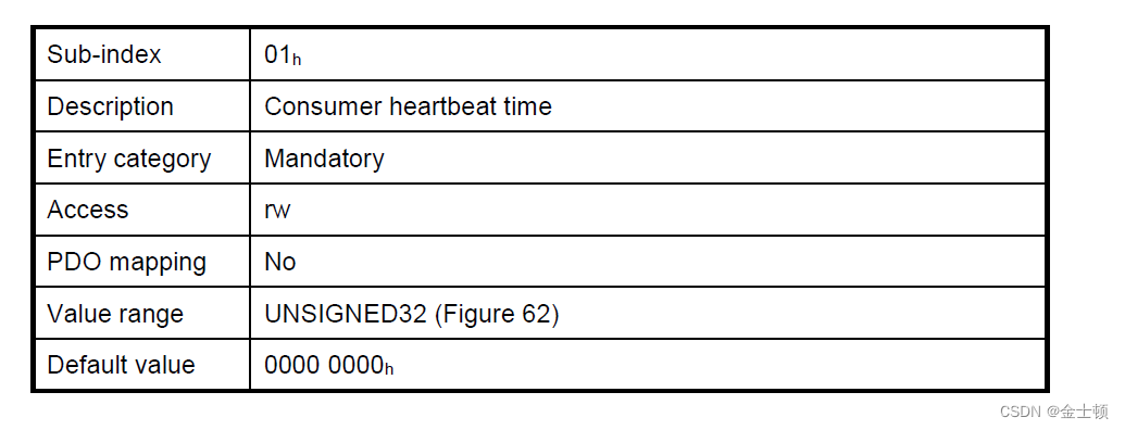 CANopen Object 1016h: Consumer heartbeat time_canopen 1016-CSDN博客