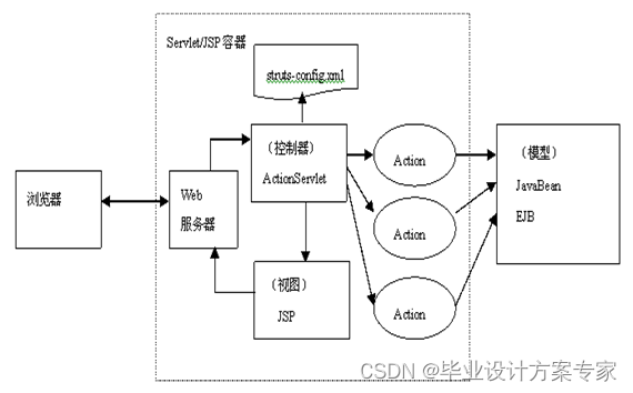 【java毕业设计】基于javaEE+ssh+jsp+MySqL的大学生就业信息管理系统设计与实现（毕业论文+程序源码）——大学生就业信息管理系统_就业管理系统用例图-CSDN博客