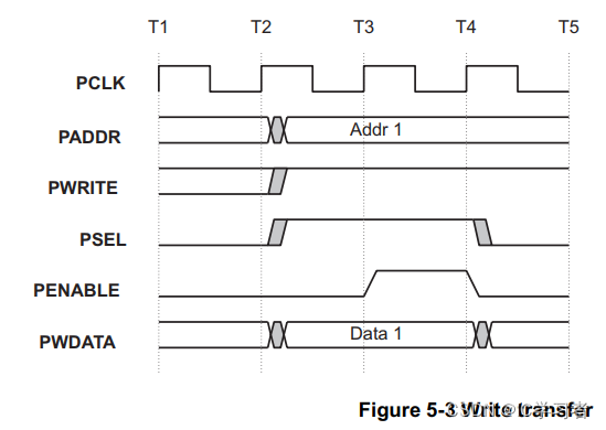 AMBA APB学习记录(AMBA 2.0)_amba2有pready吗-CSDN博客