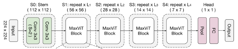 ECCV2022_MaxViT+：Multi-Axis Vision Transformer_multi-axis attention-CSDN博客