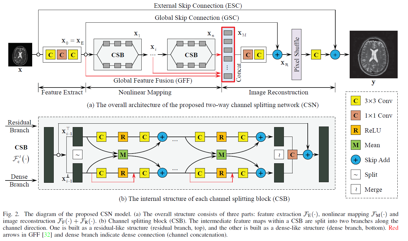 Channel Splitting Network for Single MR Image Super-Resolution医学图像超分阅读 ...