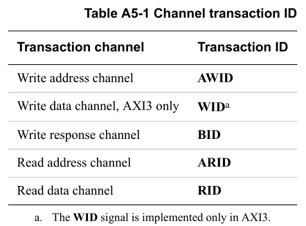 AXI（Advanced eXtensible Interface）协议规范_extensible interface protocol ...
