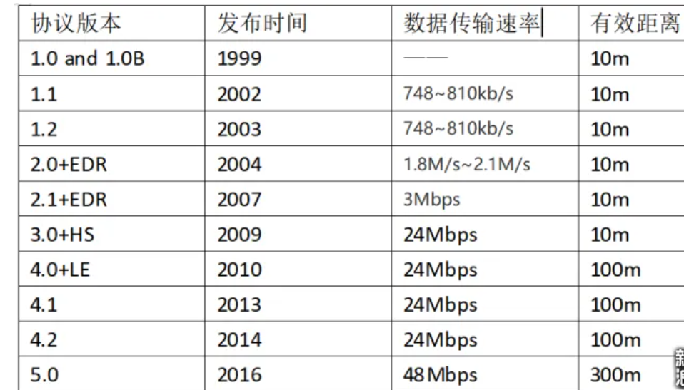 蓝牙的概述蓝牙类型 Csdn博客 