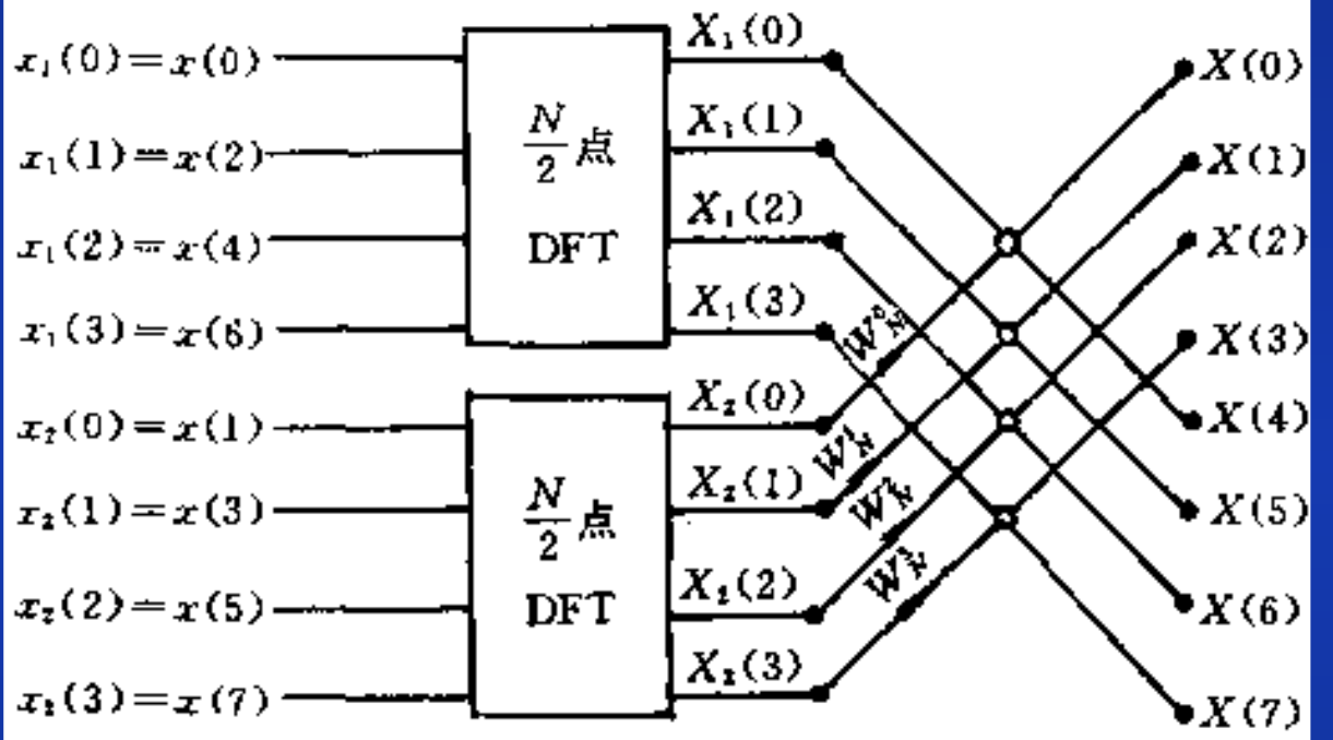 信号处理：＜三＞ DFT和FFT-CSDN博客