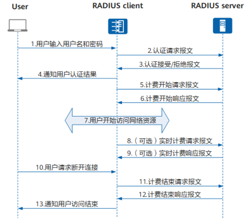 身份认证——AAA与Radius协议讲解_radius和aaa-CSDN博客