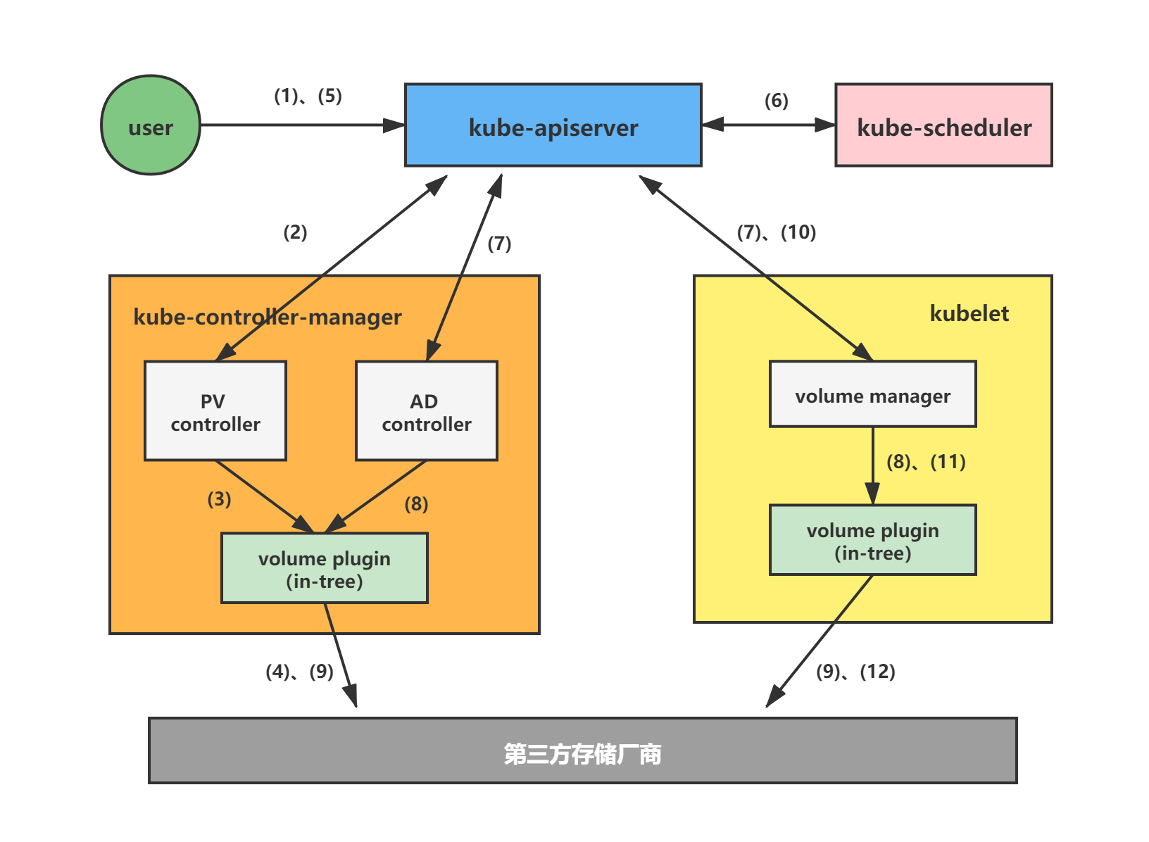 kubernetes/k8s CSI分析-容器存储接口分析_volumeattachment-CSDN博客