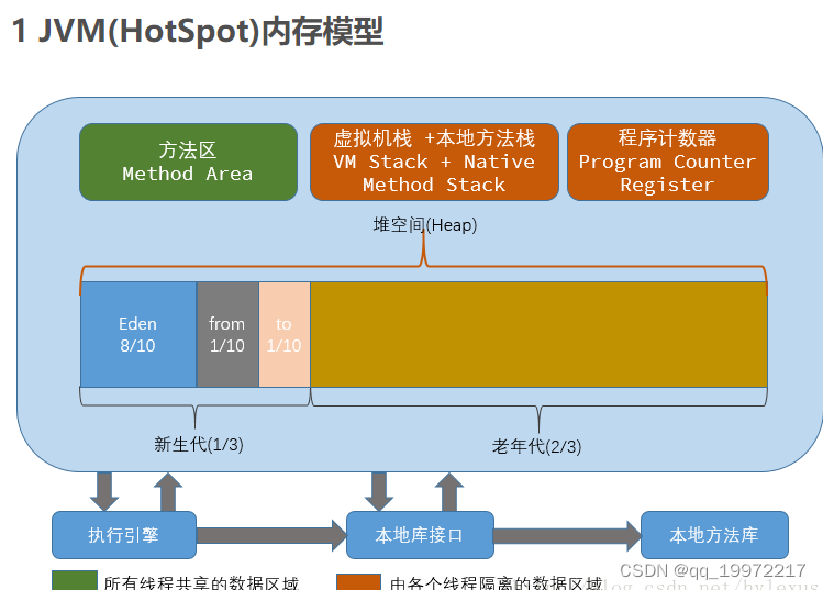 JVM中高级java工程师面试题_java jvm高级工程师面试-CSDN博客
