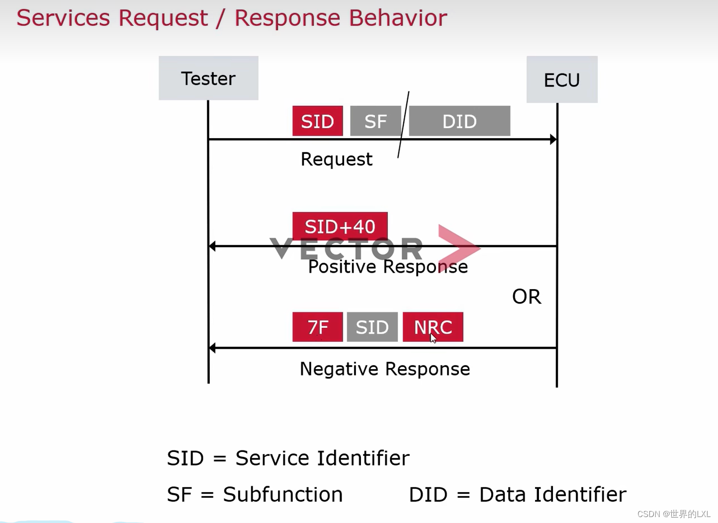 UDS诊断_uds诊断 csdn-CSDN博客