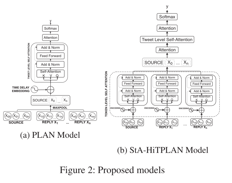 谣言检测文献阅读十二—Interpretable Rumor Detection in Microblogs by Attending to ...