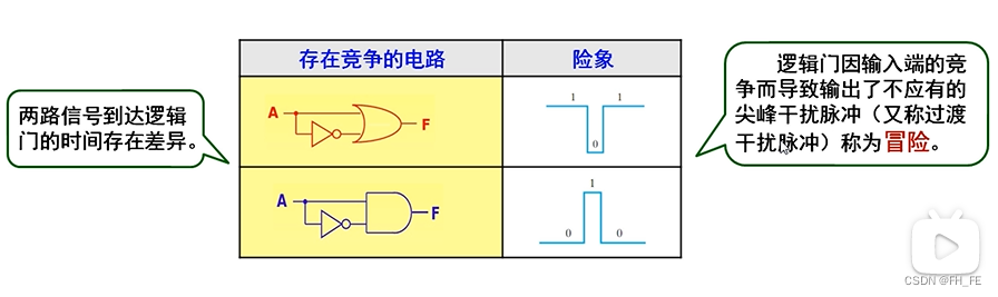 数字逻辑设计（4）_静态冒险-CSDN博客