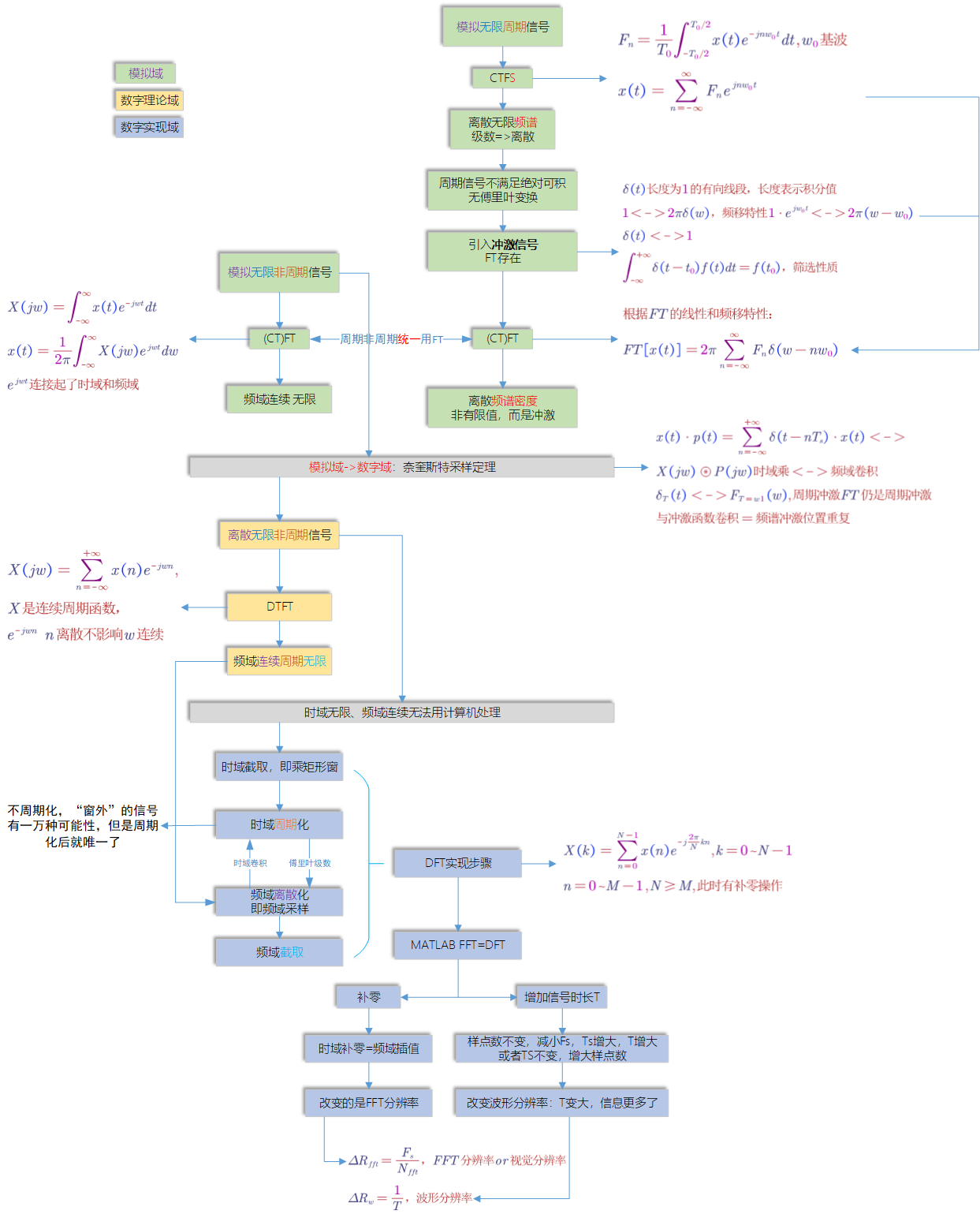FT FS DTFT DFT FFT之间的关系及MATLAB实现_rftfttfftttf-CSDN博客