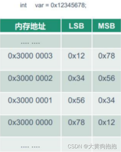 通信基础知识_msb传输-CSDN博客