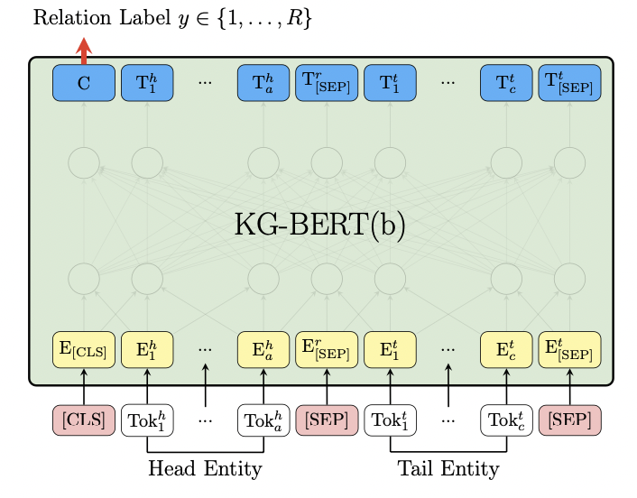 【预训练语言模型】KG-BERT: BERT for Knowledge Graph Completion-CSDN博客