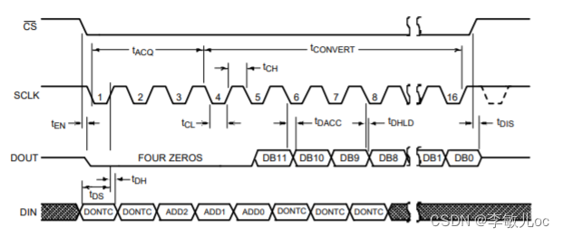 Fpga学习笔记：数据采集传输系统设计（三）：ad采集驱动adc128s052基于fpga的12位adc Csdn博客