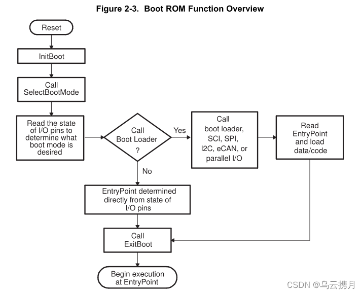 DSPF28335的Bootloder所对应flash烧写，RAM仿真应用简介_f28335 bootload-CSDN博客