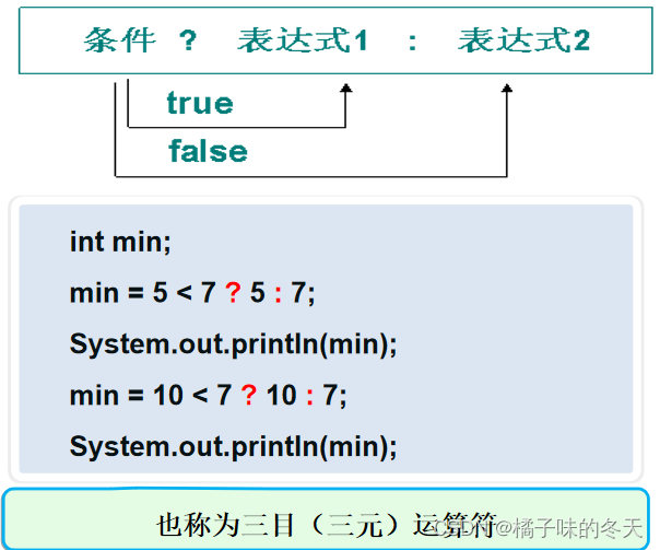 Java数据类型与运算符 Csdn博客
