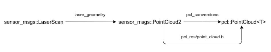 ROS中点云学习（九）：sensor_msgs::LaserScan转sensor_msgs::PointCloud2_laserscan转换pointcloud2-CSDN博客