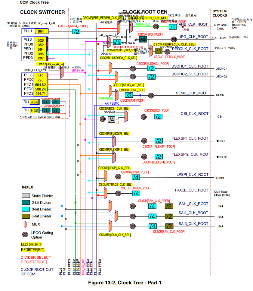 RT1064学习笔记-时钟配置_pfd时钟是什么-CSDN博客