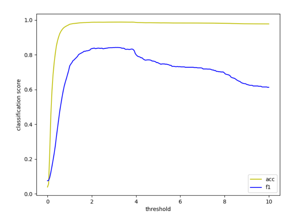 用自编码器实现信用卡数据集的异常检测详细，pytorch版本缺陷检测自编码pytorch Csdn博客