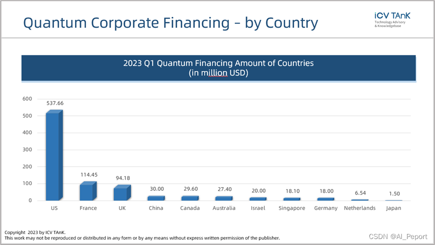 ICV：2023 Q1 全球量子融资金额达8.97亿美元_2023年 全球量子计算融资-CSDN博客