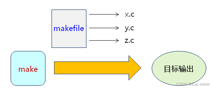 教你玩转makeflie（一）make和makefile、初识 makefile 的结构_make程序特点及结构-CSDN博客