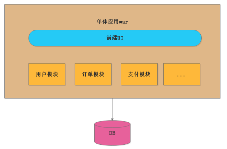Spring Cloud Alibaba 进阶一——微服务和单体架构的区别java微服务和单体开发工作量的差异 Csdn博客