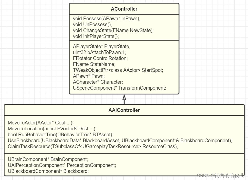 UE GamePlay框架(五) Controller、APlayerController、AAIController_ue player controller-CSDN博客