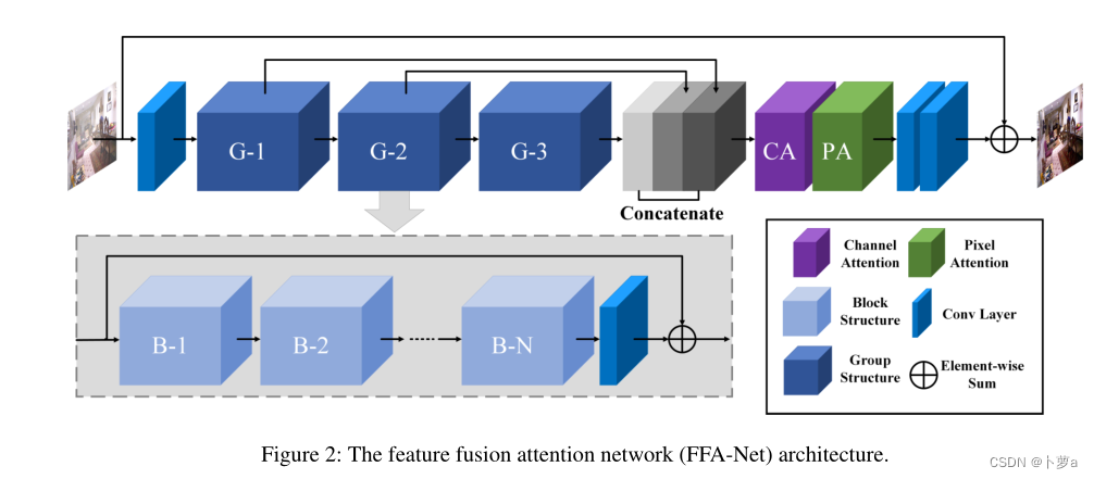 58——FFA-Net: Feature Fusion Attention Network for Single Image Dehazing_ffanet-CSDN博客