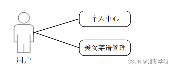 计算机毕业设计springboot中华美食菜谱系统设计与实现n79bq9【附源码数据库部署lw】食谱管理系统实体联系图 Csdn博客