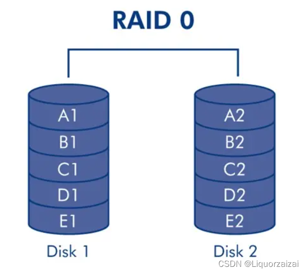 Linux 中服务器硬件及RAID配置实战！！够详细！！_linux搭建软raid实现nas-CSDN博客