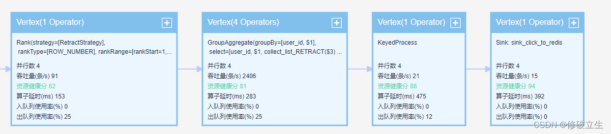 Flink SQL 性能优化记录_table.exec.mini-batch.allow-latency-CSDN博客
