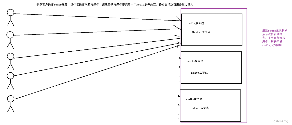 Redis三种集群模式(主从模式哨兵模式集群化模式)redis主从模式和哨兵模式 Csdn博客