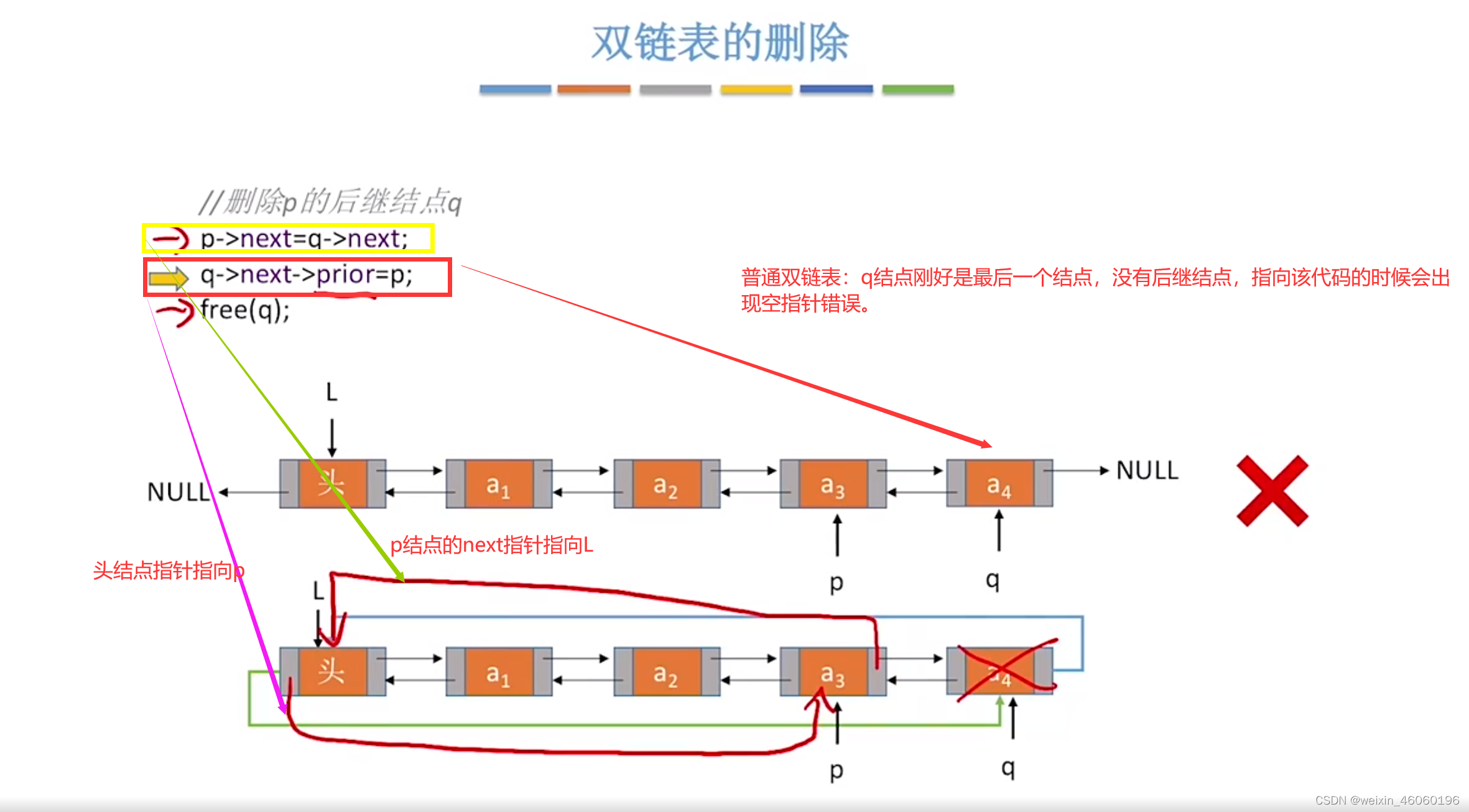 数据结构 循环链表的学习(备考笔记)循环表 Csdn博客