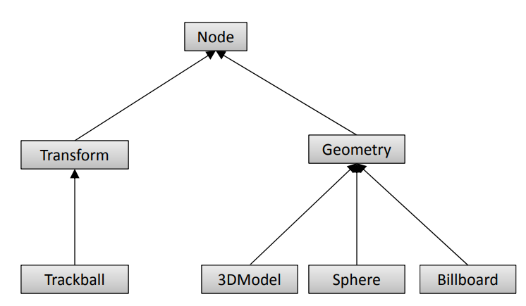 【GUI-OpenSceneGraph】OSG顶层数据结构_osgb 顶层重建-CSDN博客