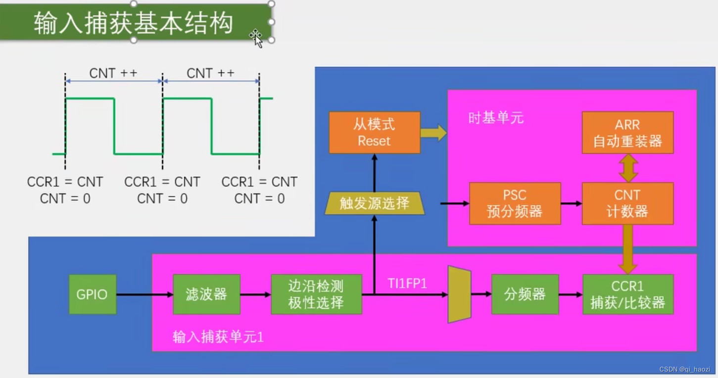 Stm32 Tim输入捕获 Stm32支持多少路输入捕获 Csdn博客
