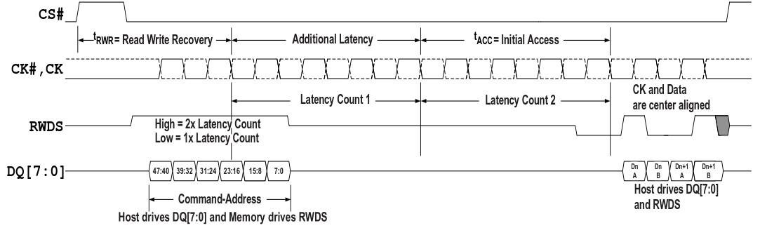 Lattice CrossLinkNx LIFCL-40应用连载7：使用HyperRAM存储器_hyperram是什么-CSDN博客