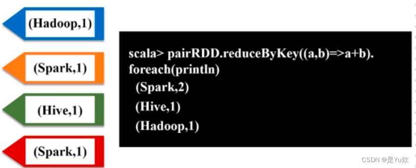 Spark4：RDD实例_rdd编程案例-CSDN博客