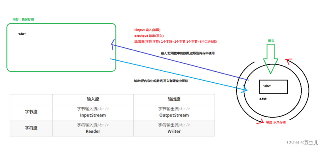 IO流-IO流超详细总结_io流的分类-CSDN博客