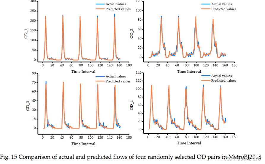 论文笔记：Short-term origin-destination demand prediction in urban rail ...
